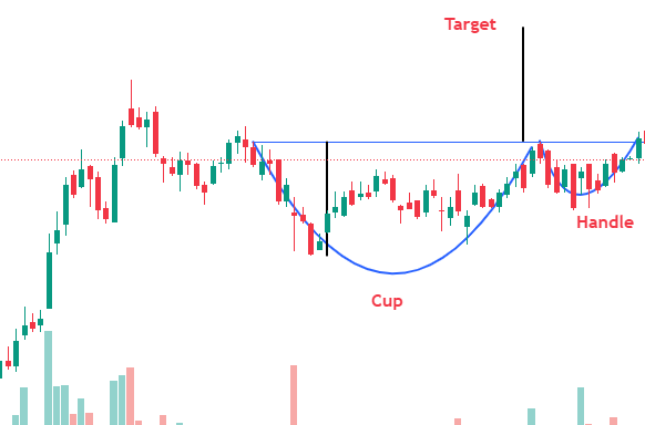 CA Rachana Ranade. Cup and Handle Pattern
